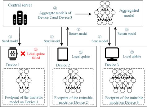 Figure From Efficient Federated Learning With Adaptive Channel Pruning For Edge Devices