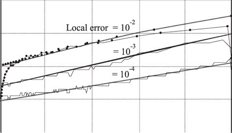 Step Size Distributions Obtained In Lem Method And Its Logarithmic