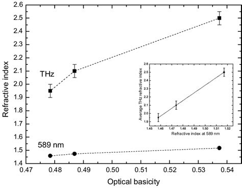 The Variation Of The Average THz Refractive Index With The Optical Download Scientific Diagram