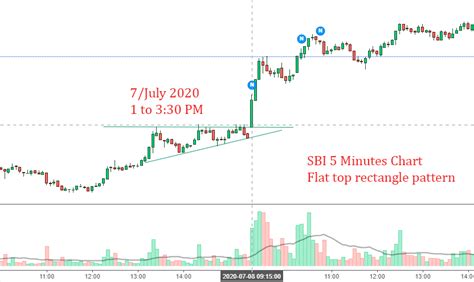 Tech Analysis Triangle Wedge Stock Market Courses And Share Trading Bengali Books 9163111390