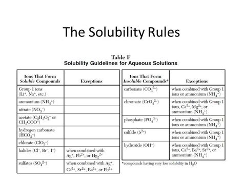 Test Your Knowledge Solubility Rules Practice Worksheet Answer Key Revealed
