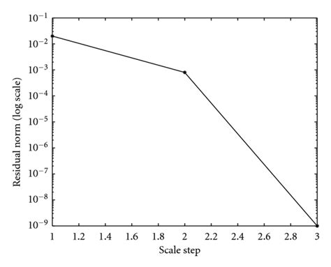 algorithm si behavior of the relative residual ri 2 r0 2 versus