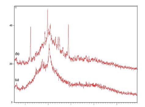 Can Anyone Help How To Make Comaprsion Graphs Of Xrd Any Software