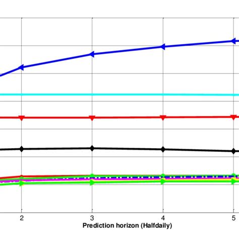 Rmse Error Model Nn With 8 5 3 1 Layer And Lost Component And Aemet