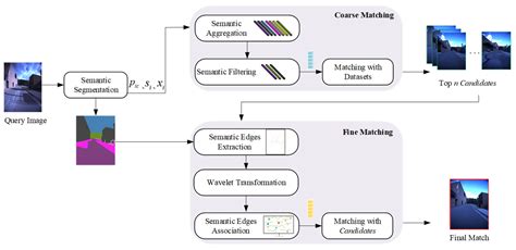 Hierarchical Visual Place Recognition Based On Semantic Aggregation