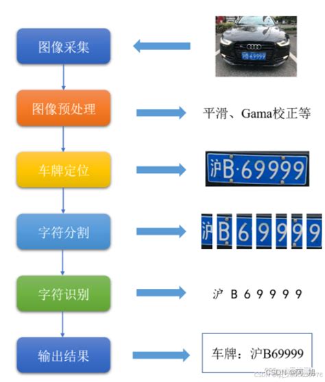 【功能超全】基于opencv车牌识别停车场管理系统软件开发【含python源码pyqtui界面功能详解】 车牌识别python 深度学习