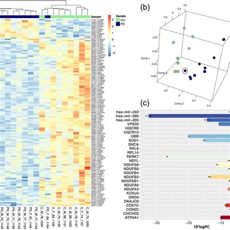 differential analysis of gene expression and sample clustering a the