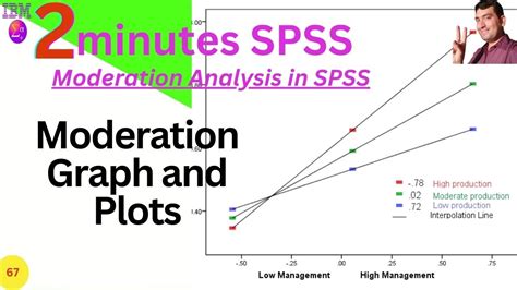 Spss Moderation Graph Interaction Graph Moderation Plot