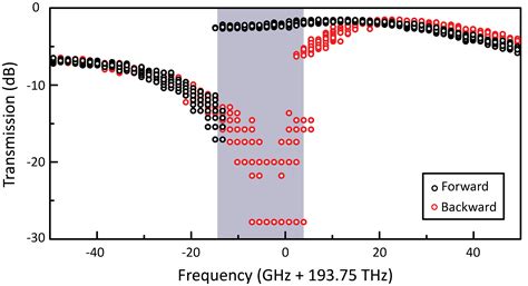 190504818 Inverse Designed Photonic Circuits For Fully Passive Bias Free Kerr Based