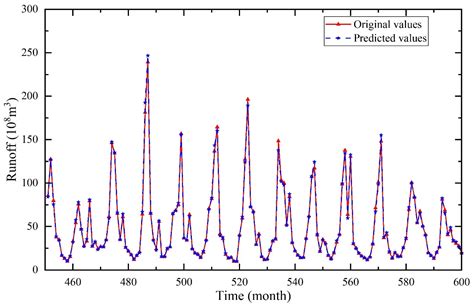 Water Free Full Text Monthly Runoff Prediction By Combined Models Based On Secondary