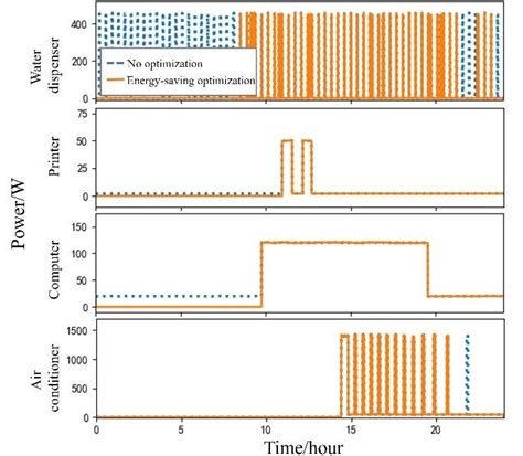 Optimization Results Of Scenario 1 And Scenario 2 Download Scientific