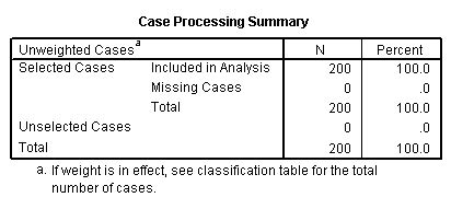 Logistic Regression SPSS Annotated Output