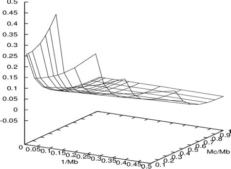 Figure 11 From One Loop Renormalization Of Lattice Nonrelativistic Qcd