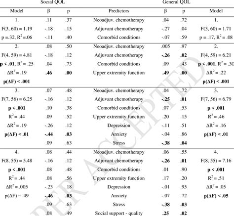 Hierarchical Regression For Social And General Qol Download