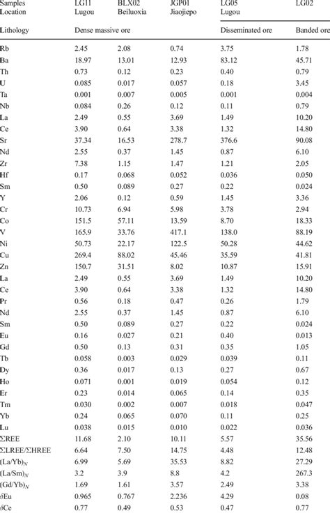 The Analytical Results Of Trace Elements 10 −6 Of Various Ore Types