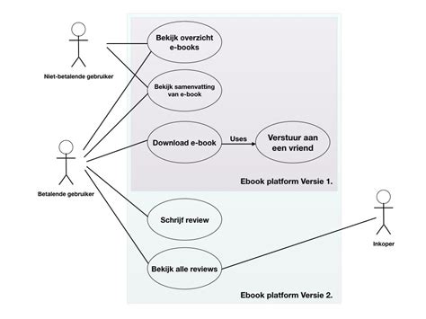 Online Use Case Diagram Include Gardenovasg