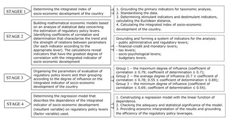Scheme Of The Methodical Approach To Analysing The Efficiency Of State Download Scientific