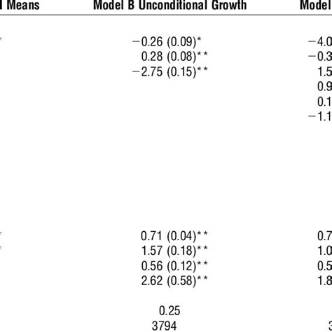 Parameter Estimates And Se From Fitting A Taxonomy Of Multilevel Models
