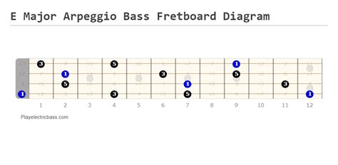 E Major Arpeggio Bass Fretboard Diagram And Pdf