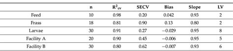 Cross Validation And Prediction Statistics For The Measurement Of Yeast