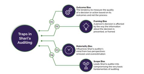 Hidden Traps In Sharīʿah Auditing Of Islamic Financial Institutions