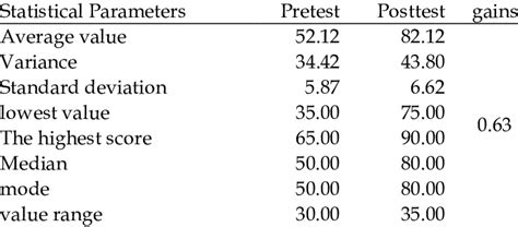 Pretest And Posttest Calculation Data Download Scientific Diagram
