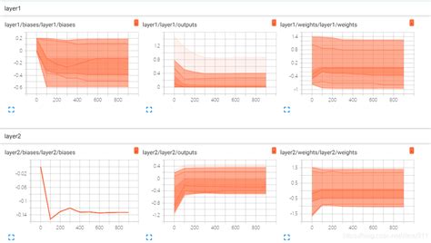 tensorflow学习5：使用tensorboard可视化loss，weight，biases tensorboard loss数据合并