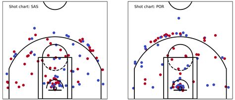 Nba Shot Data Analytics And Visualization With Python Pandas And Matplotlib Part 1 The Basics