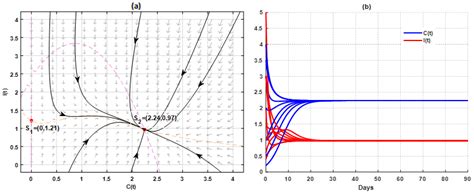 Numerical Simulations Of The Cicv Model For The Data Given In Table 1 Download Scientific