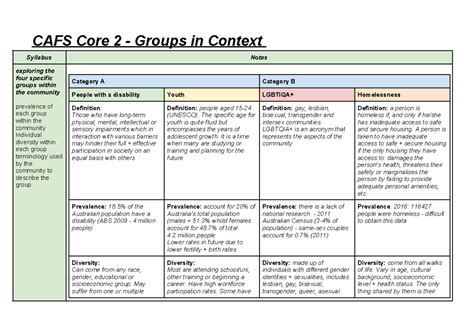 cafs core 2 notes cafs core 2 groups in context syllabus notes