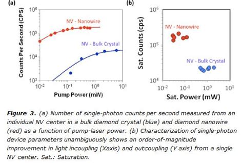 Diamond Nanotechnology Diamond Nanowire Arrays Could Enable Large Scale Quantum Information