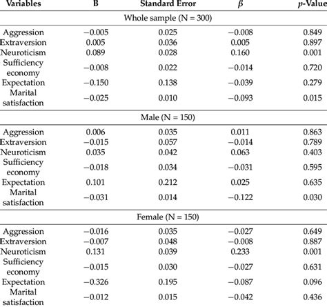Multiple Regression Predicting Anxiety And Depression Symptoms