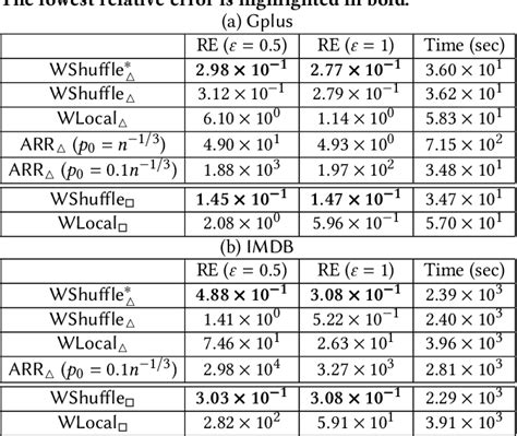 Table 1 From Differentially Private Triangle And 4 Cycle Counting In The Shuffle Model