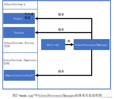 《学校人员管理系统》 cpp csdn博客