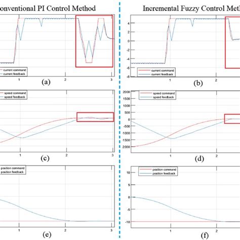 current speed and position waveforms of the conventional pi and ifc