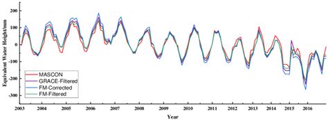Grace Time Series Of Tws Anomaly That Has Been Conducted With