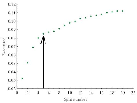 The Variance Explained R By The Classification Tree After Each Download Scientific Diagram