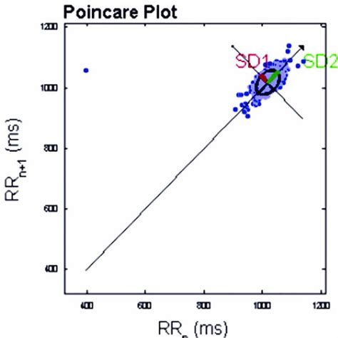 Poincare Plot The Plot Shows Rr Interval As A Function Of Previous Rr