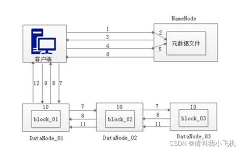 Hdfs 文件系统读写原理hdfs的文件read原理 Csdn博客