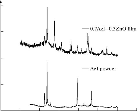 Xxray Diffraction Patterns Of Agi Powder As Well As Agi And