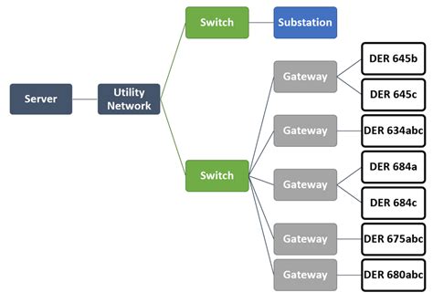 Representative Network Structure For IEEE 13 Bus Test System With Download Scientific Diagram