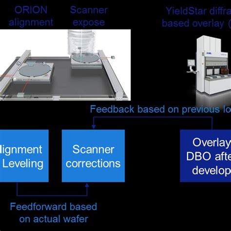 Bar Diagrams Of The Simulated Mean Plus Three Sigma Wafer To Wafer