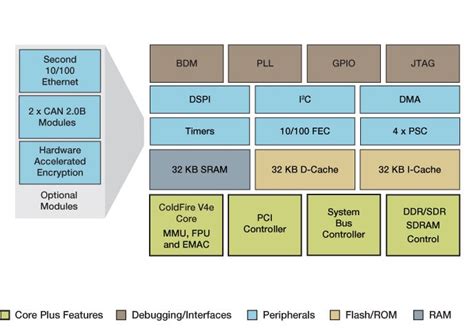 ColdFire V E Microcontroller With Ethernet CAN And Encryption NXP Semiconductors