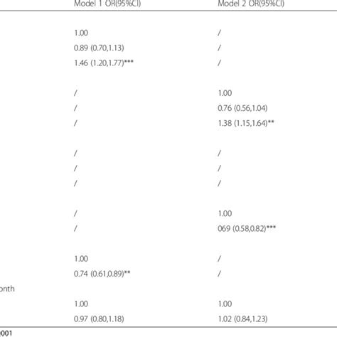 Binary Logistic Regression Coefficients For Participants Intentions To