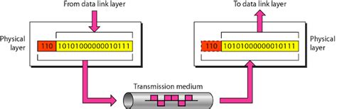 physical layer of osi model working functionalities and protocols