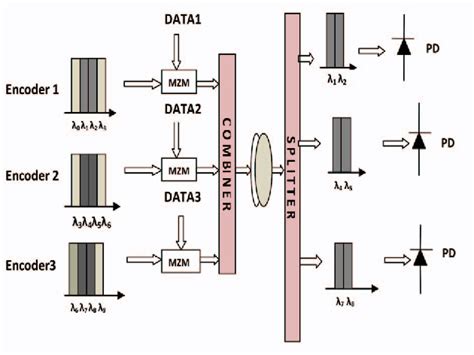 Analysis Of Diagonal Eigenvalue Unity Deu Code For Spectral Amplitude Coding Ocdma Systems