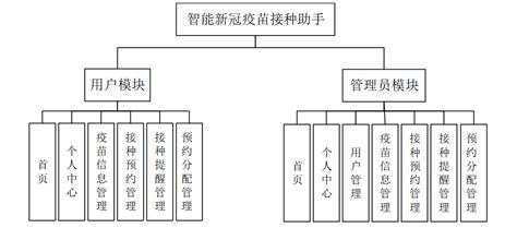 基于javaspringvue智能新冠疫苗接种助手管理系统设计和实现 Csdn博客