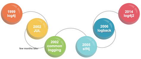 探析java日志框架 阿里云开发者社区