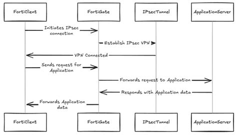 Technical Tip Migrating An Application From Vpn I Fortinet Community