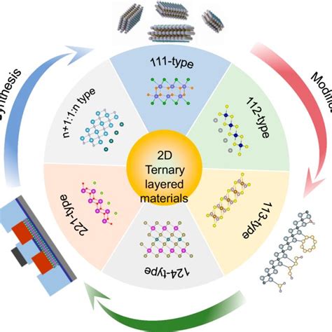Schematic Of The Synthesis Modification And Applications Of 2d